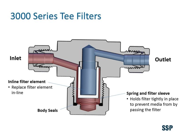 Filters | Inline Filters | Tee-Type Filters | SSP